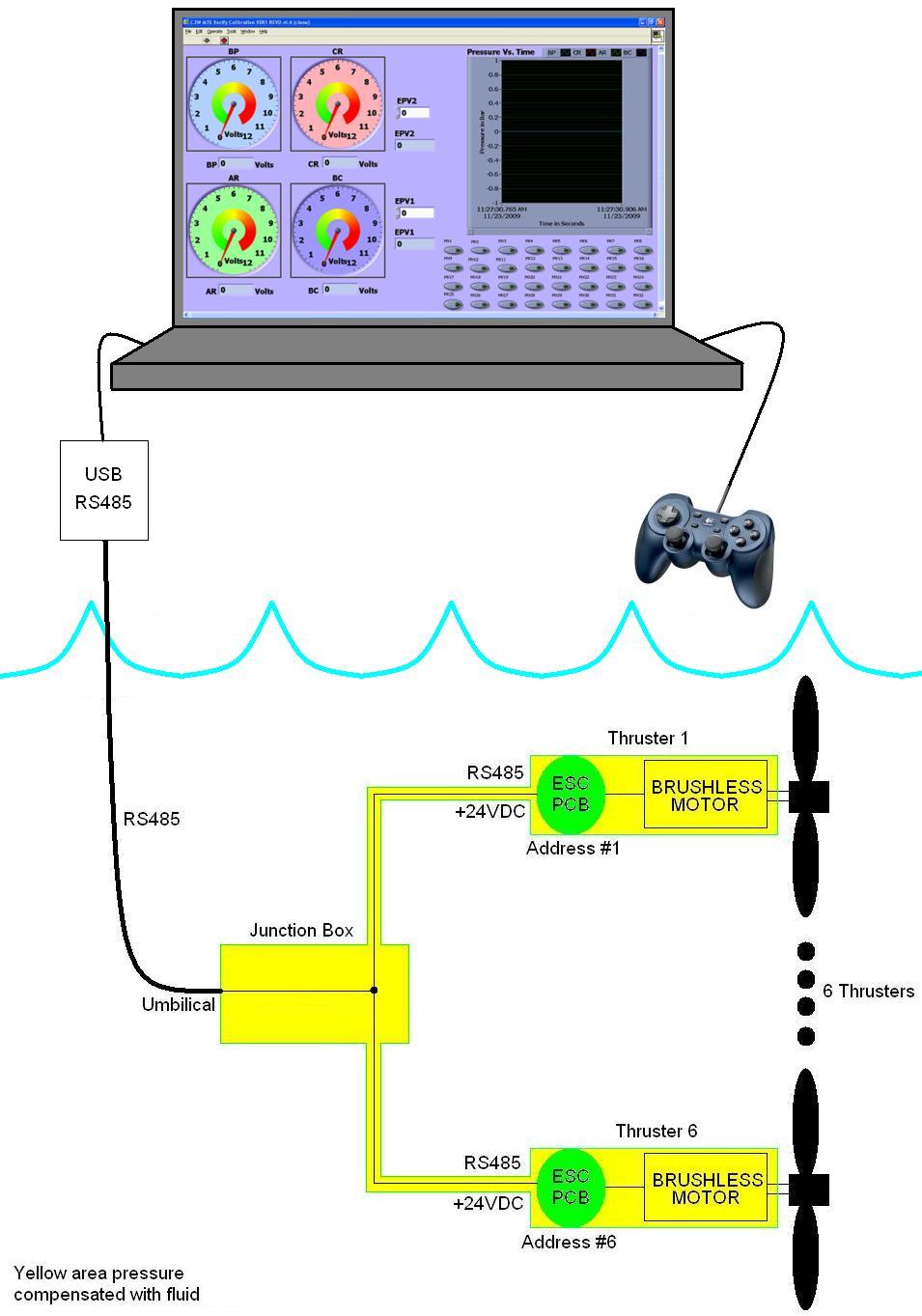 Martin's World: ROV Block Diagram