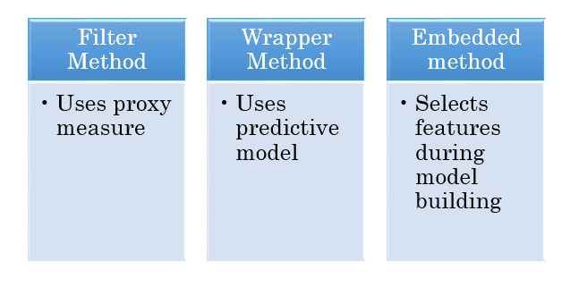 Data Science Simplified Feature Selection Filter Method Wrapper