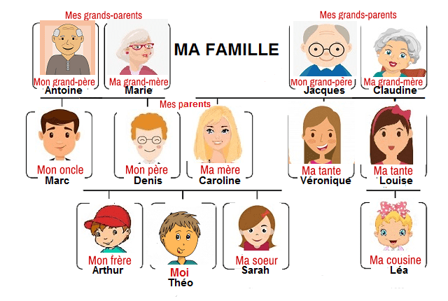 REPASA FRANCÉS EN CASA: REPASO "RÉVISION MA FAMILLE"