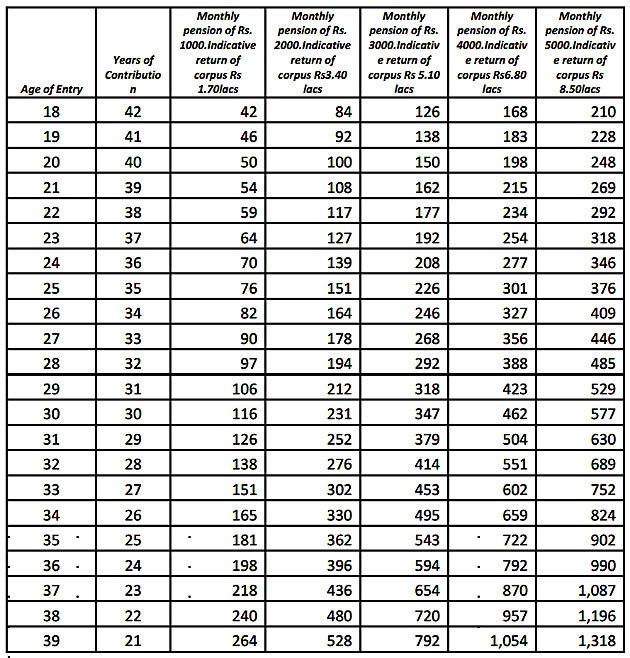 Atal Pension Yojana