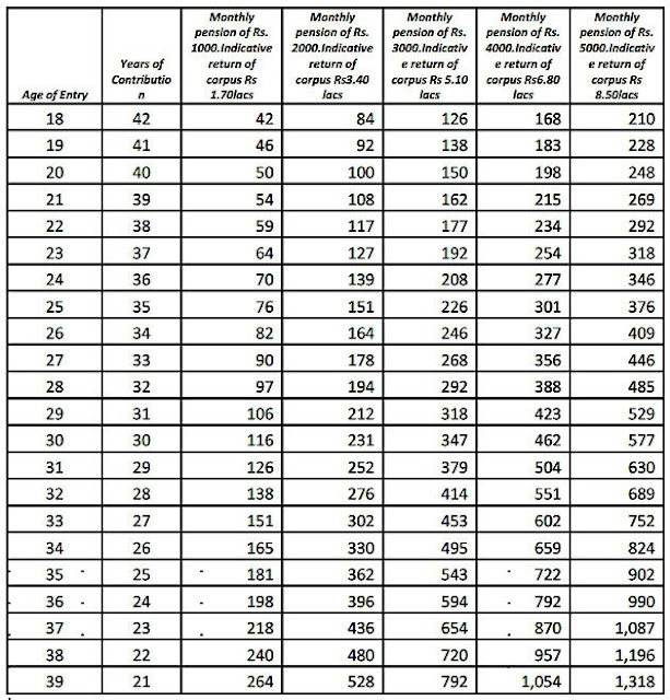 Atal Pension Yojana