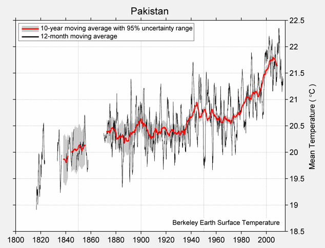 Climate Science Investigations: 72. Pakistan - temperature trends ...