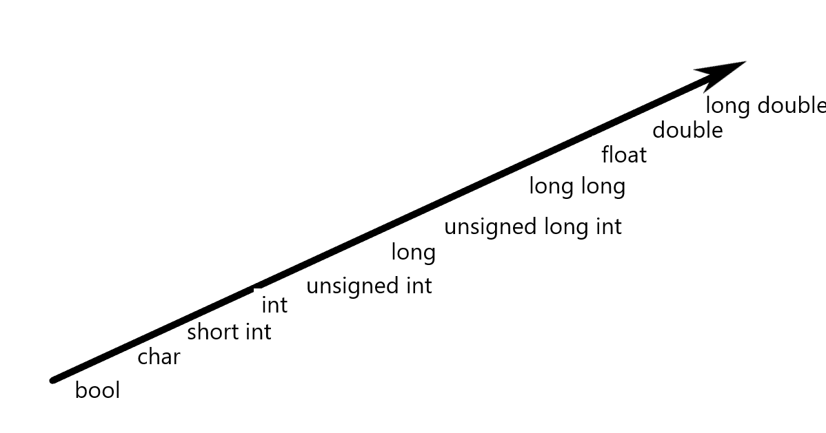 TYPE CONVERSION and TYPE CASTING - c language programing