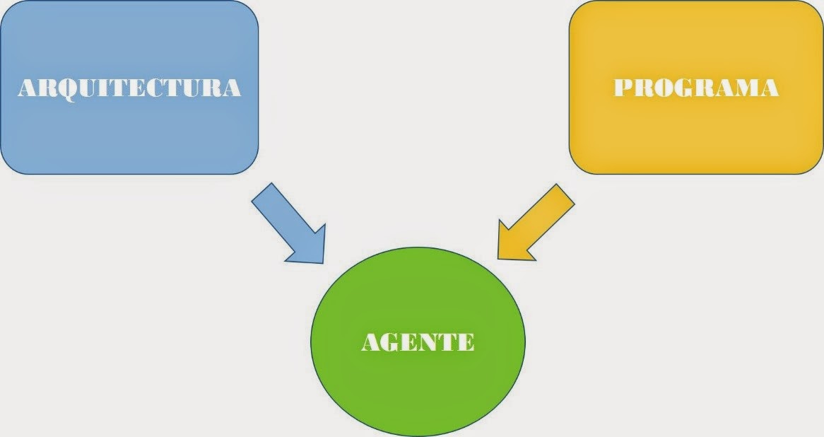 INTELIGENCIA ARTIFICIAL I: ESTRUCTURA DE LOS AGENTES