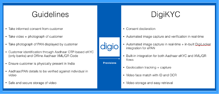 RBI’s Updated KYC Guidelines: All You Need to Know