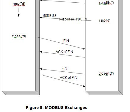 MODBUS Messaging on TCP/IP Implementation