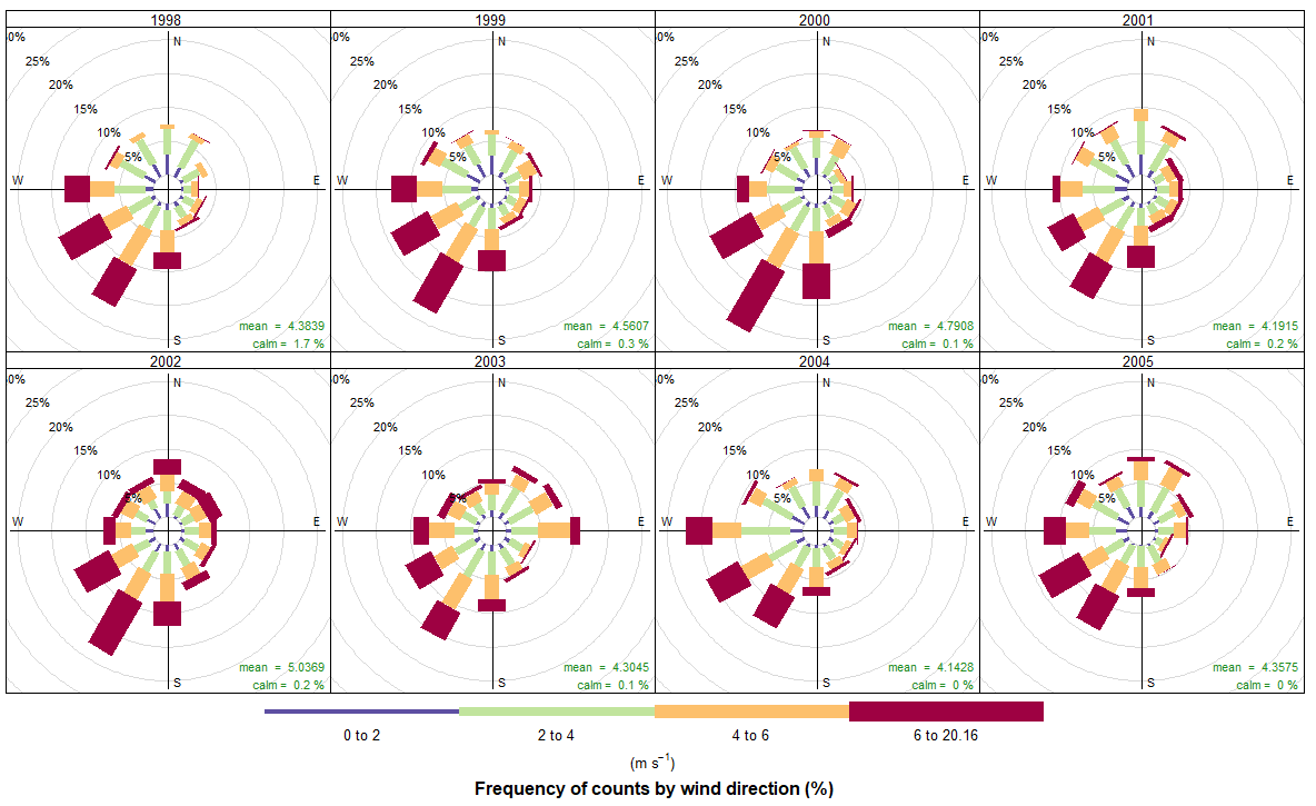 R을 이용한 OpenAir 패키지 기본 사용법 ("windRose" 기능) - KJT's Blog