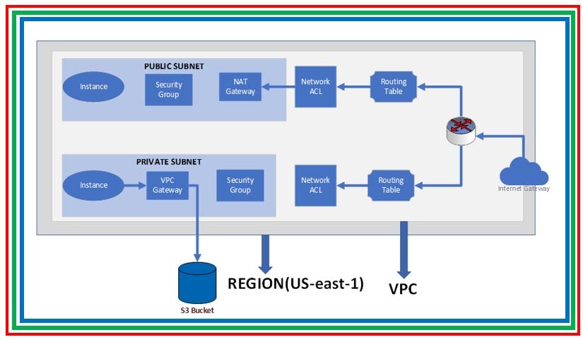 Amazon AWS: VPC Endpoint & VPC Private Link - The Network DNA
