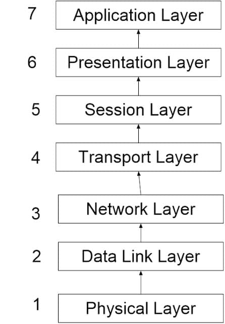 7 layers of OSI/ISO Refrence Model of Networking • ComputeNepal