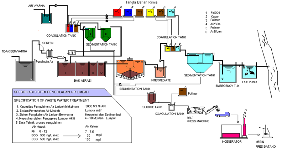 Proses Produksi Amp Pengolahan Limbah Industri Farmasi 1 - Riset