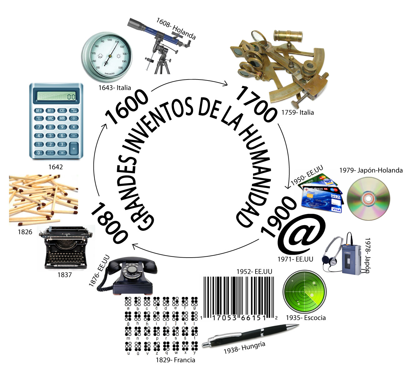 ePrensaU: INVENTOS 1600- 2000