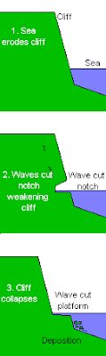 VUDEEVUDEE'S GEOGRAPHY BLOG: COAST: Wave Cut Platform