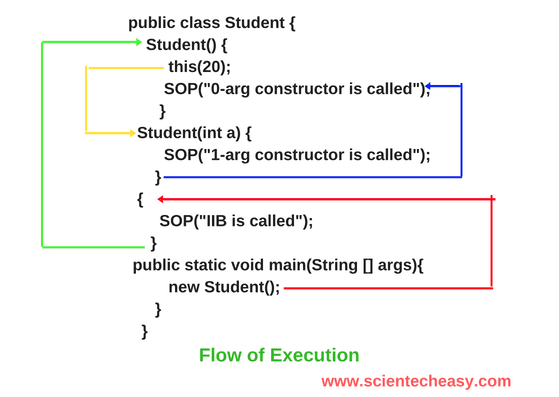 Instance Initialization Block Iib In Java Scientech Easy