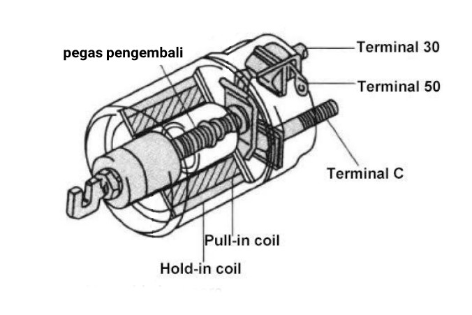 Cara Mengetahui Kerusakan Motor Starter - AWUD OTO