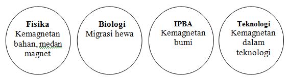 Penerapan Model Keterpaduan Sequenced dalam Pembelajaran IPA ~ Belajar ...