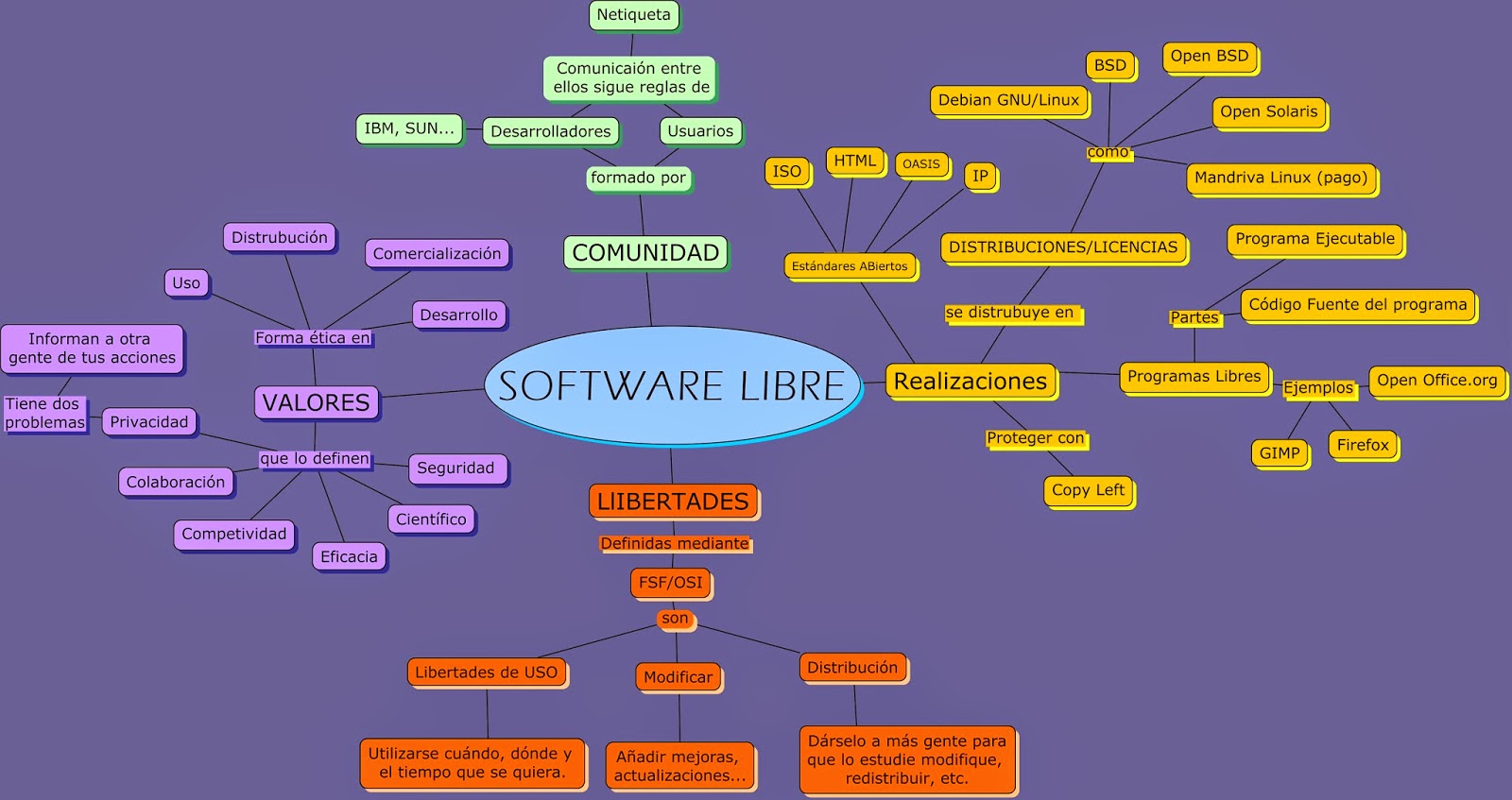 Tic Antonio: Esquema sobre el Software Libre