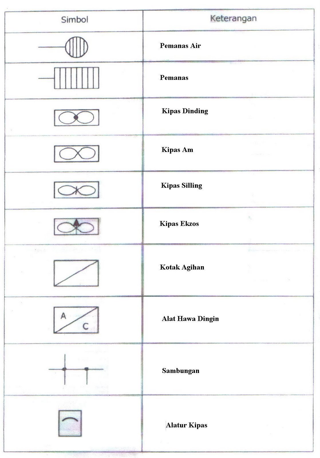 Sijil Modular Kebangsaan (SMK) Kolej Komuniti: Simbol Elektrik / Elektronik