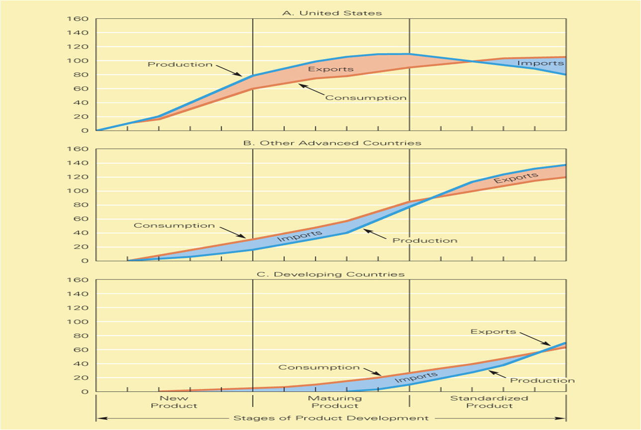Strategic Management: International Trade Theories