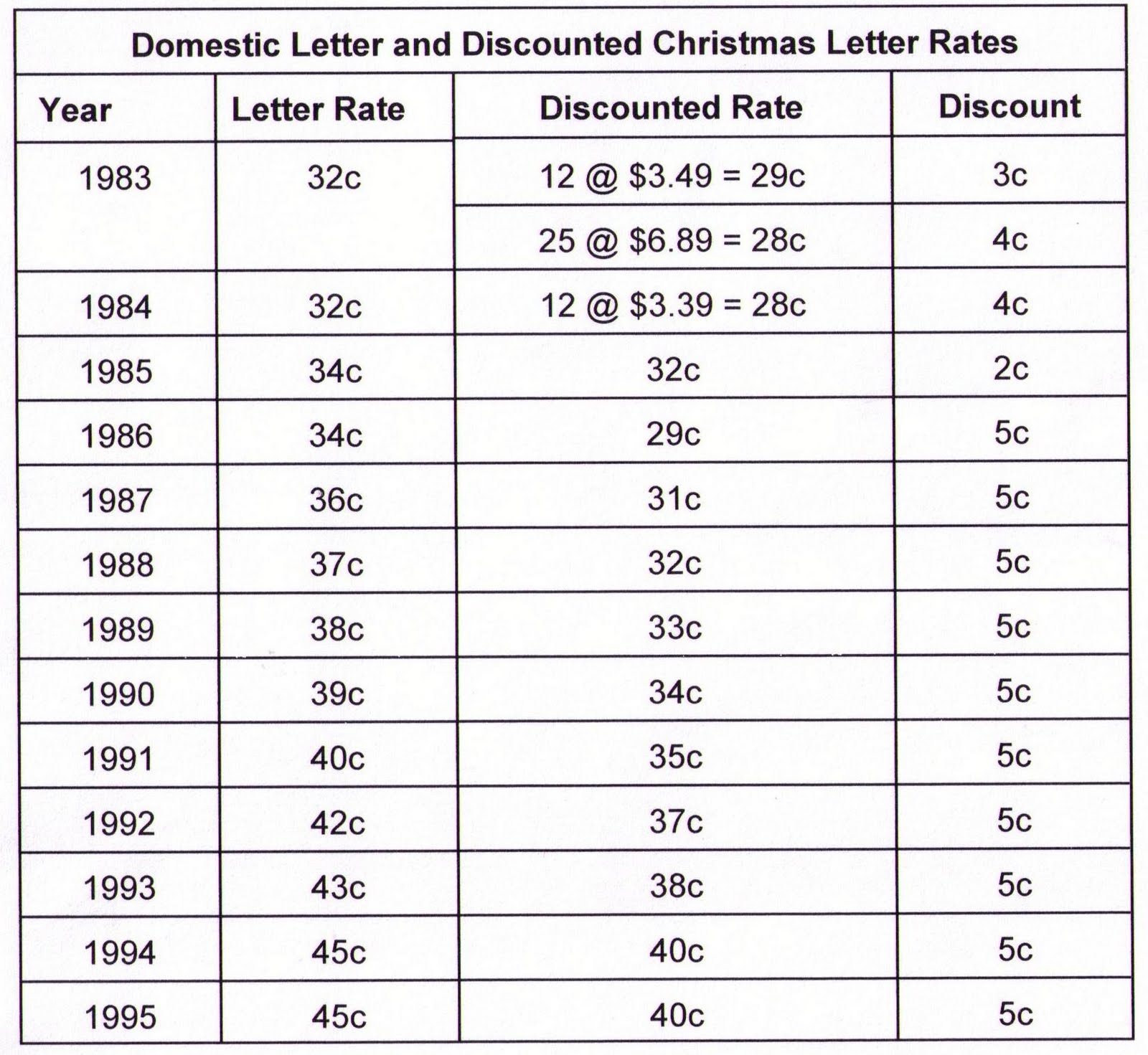 Postal History Corner: Reduced Domestic Christmas Letter Rates: 1983 - 1995