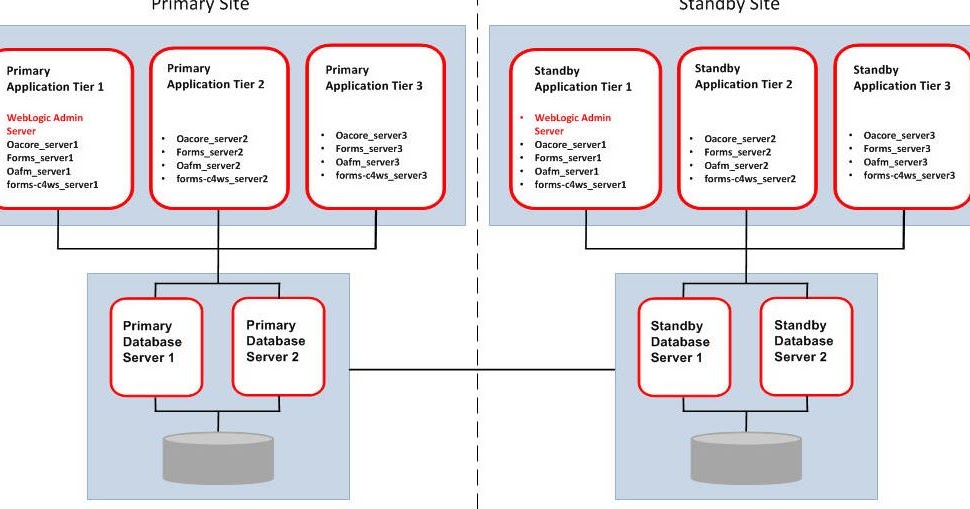 Oracle APPS DBA pieces: Creating Physical Standby Database for Oracle E ...