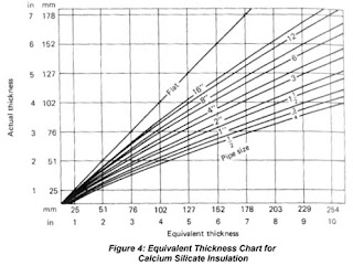 Chemical Engineering: Making Decisions with Insulation