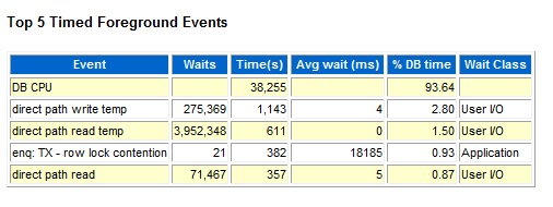 Awr Top 5 Timed Events Analysis Top 5 Timed Foreground Events Direct Path Read Temp