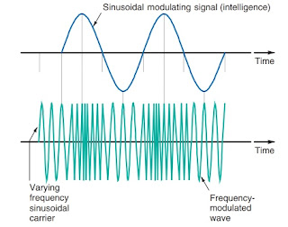 Modulation | Definition, Types and Need for Modulation - M-Physics Tutorial