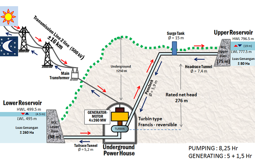 Selamat Datang di PLTA Upper Cisokan 4 x 260 MW: Prinsip Kerja