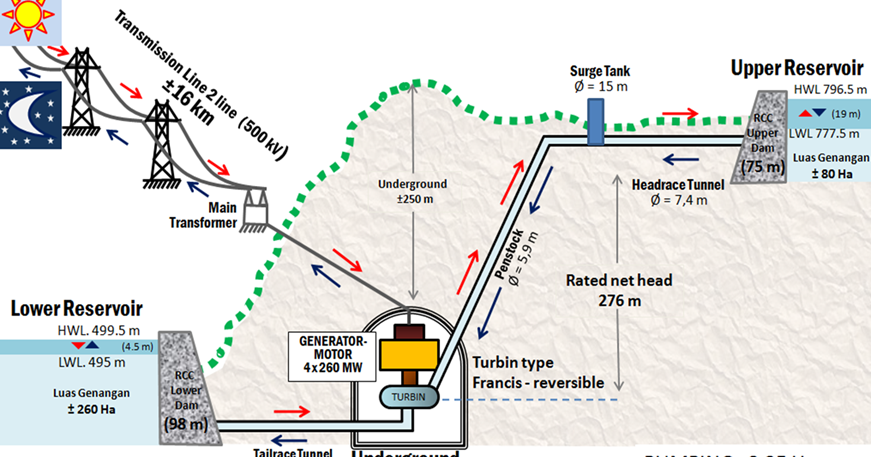 Selamat Datang di PLTA Upper Cisokan 4 x 260 MW: Prinsip Kerja