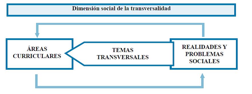 Transversalidad: Transversalización en la educación