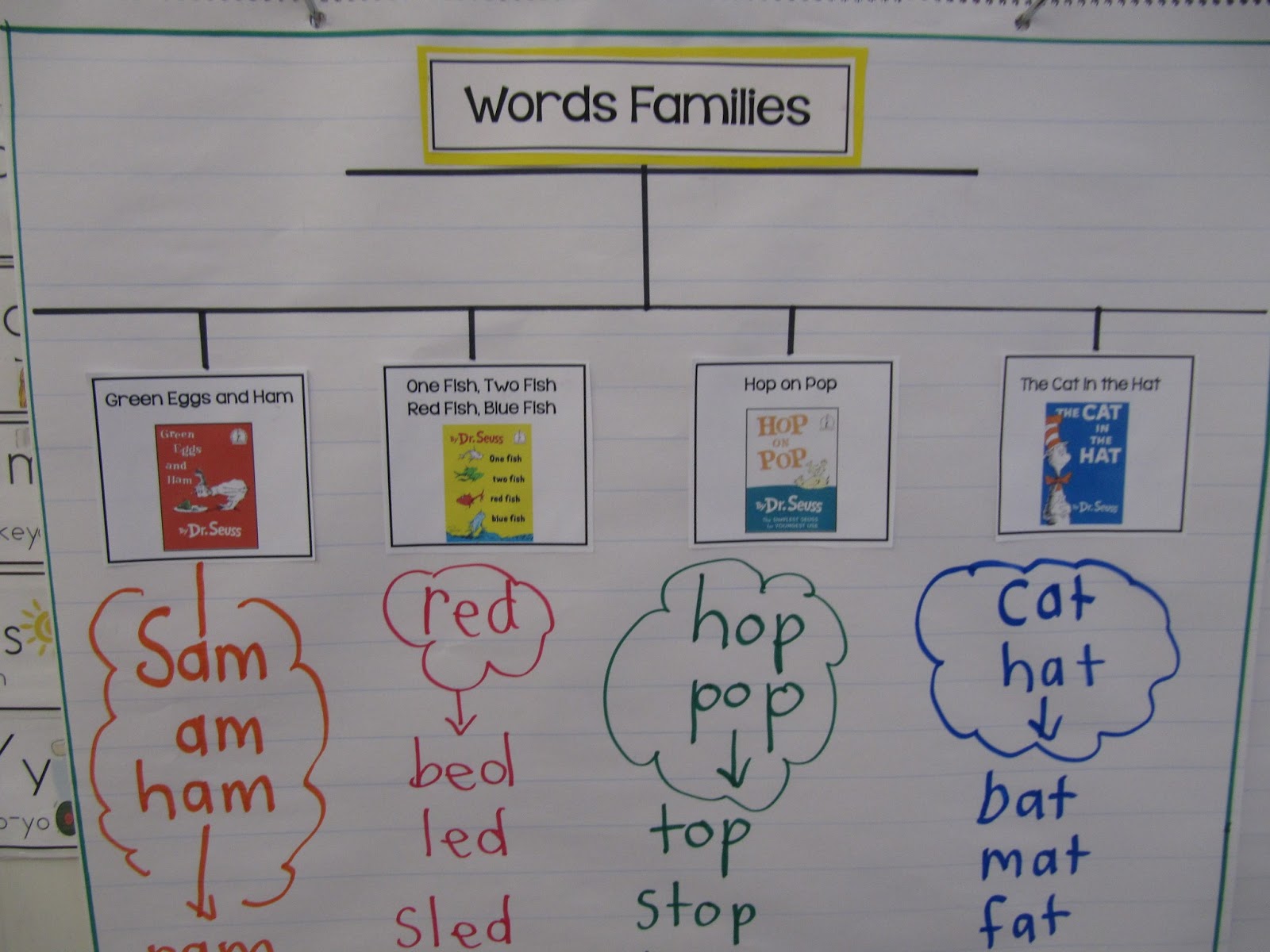 Joyful Learning In KC: Thinking Maps Thursday and Dr. Seuss