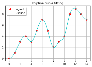 DataTechNotes: B-spline Curve Fitting Example in Python