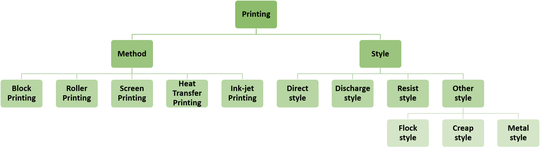 【52%OFF!】 Classification of textile technique ecousarecycling.com