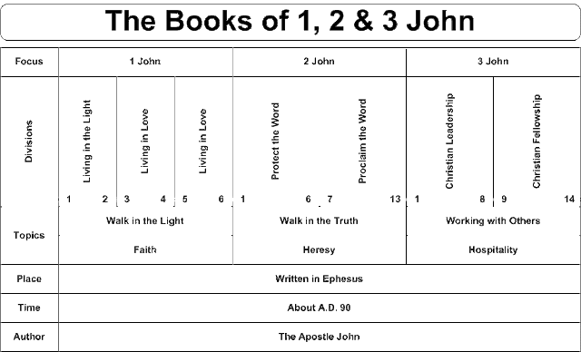 Daily Truthbase: 1 John 1-2 Fellowship with God and Man