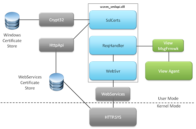 理論篇 - VMware View Agent Direct-Connection ~ 不自量力 の Weithenn