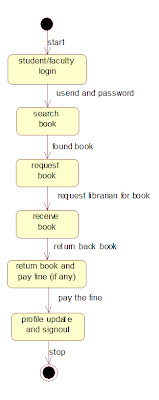 UML and Design Patterns: Library Management System UML Diagrams