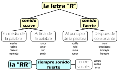 ¡A toda vela!: ORTOGRAFÍA.USOS DE / R / y / RR