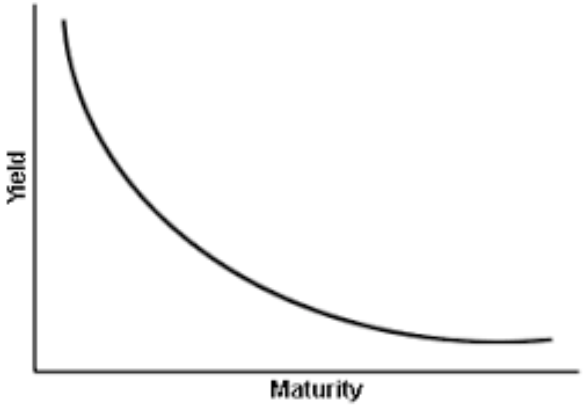 Is Negative Treasury Yield Curve a Good Leading Indicator for a Stock ...