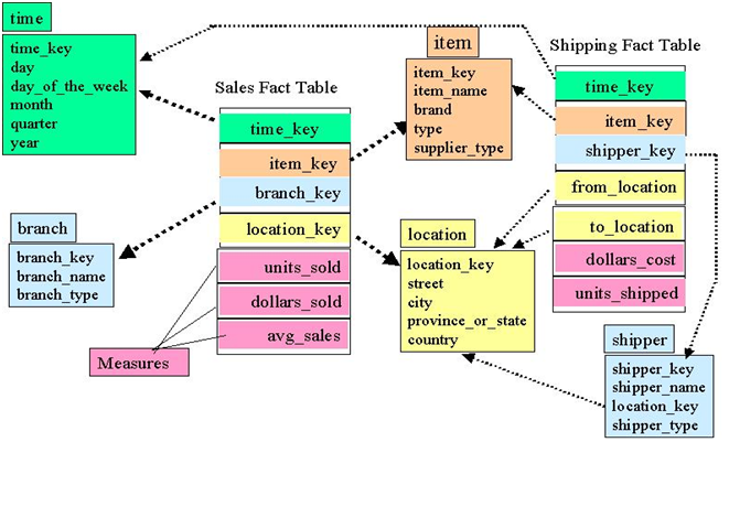 Easywaytodatawarehouse: Data Warehouse concepts