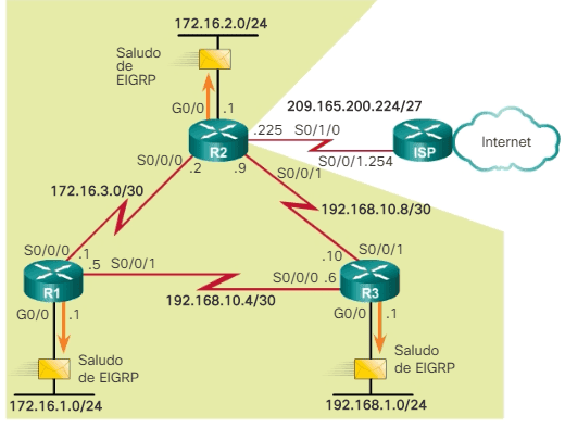 CCNA Complete Course: Configuration of EIGRP on Cisco With Lab Example