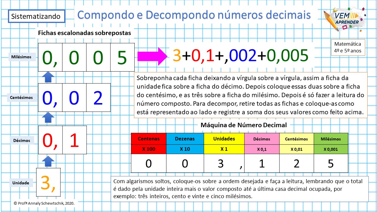 Composição e Decomposição dos Números Racionais na forma Decimal Finita