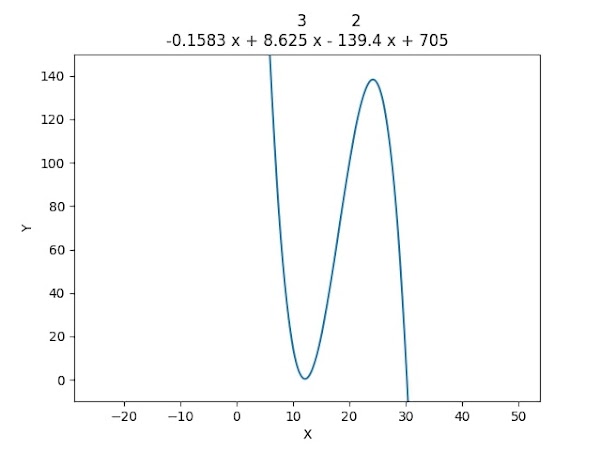 Interpolasi Polinomial Lagrange dan Newton dengan Python - Zona Pemrograman