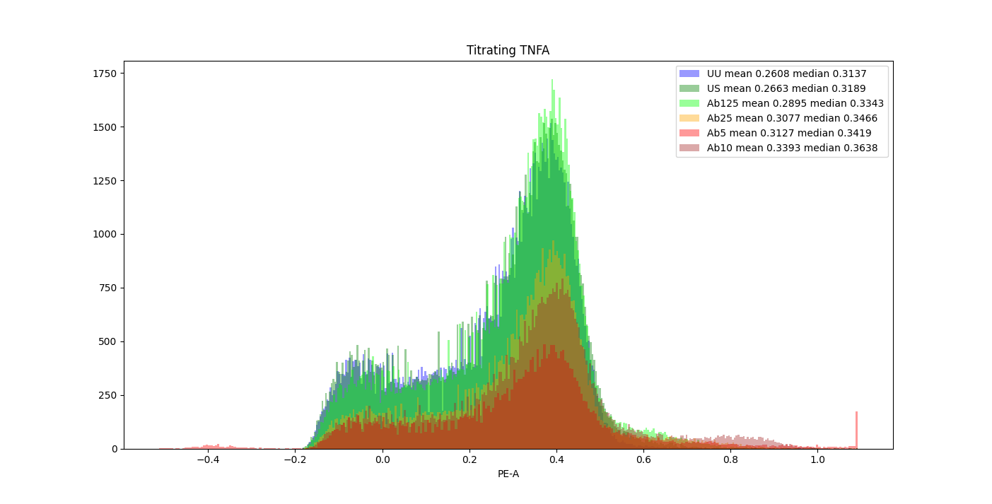 into the roots: Titrating antibodies for flow cytometry