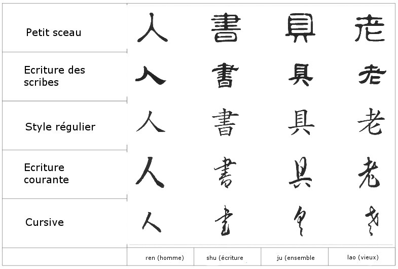 Culture chinoise: L'écriture sigillaire