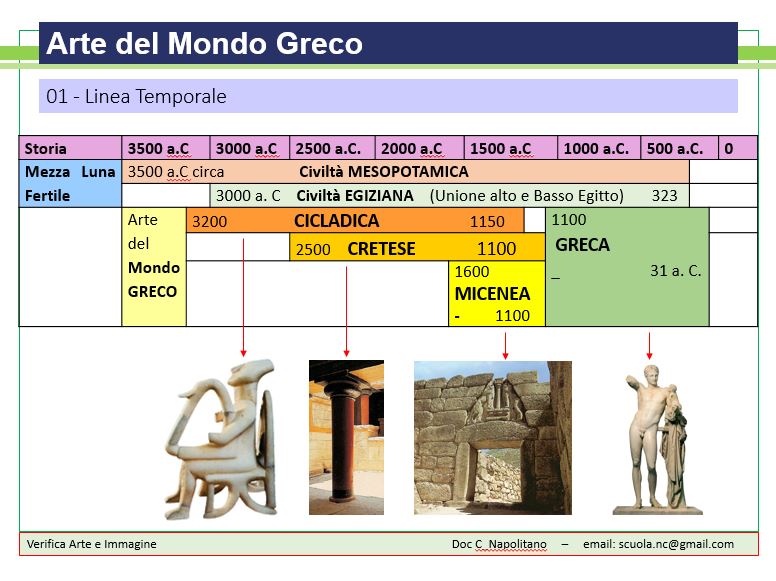 SCUOLA.NC: Arte - Linea Temporale