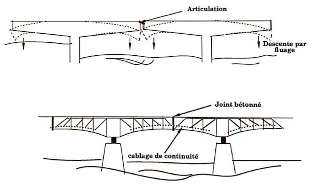 construction des ponts en encorbellement
