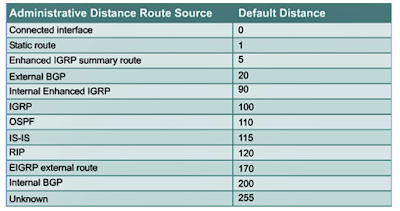 Apa itu Administrative Distance ? ~ vlan smk gerbang keberhasilan