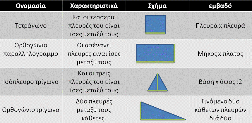 Ε' Τάξη 2ου Δημοτικού Αρχανών: Μαθηματικά Ε΄ 4.26. ΄΄Εμβαδόν τετραγώνου ...