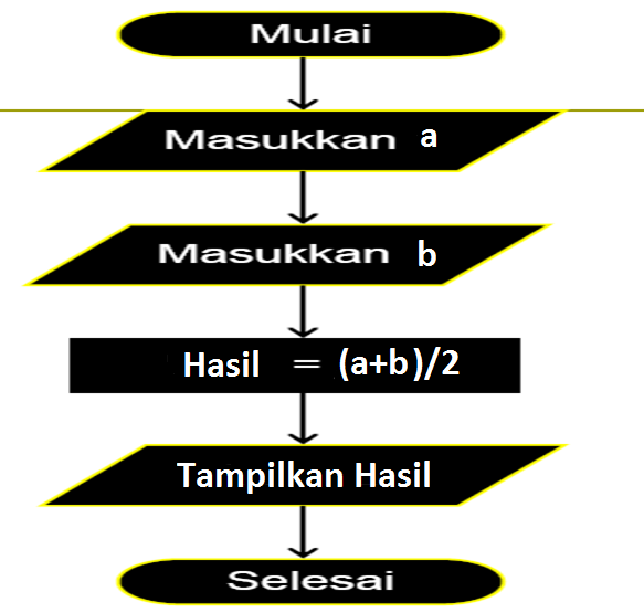 Contoh Flowchart Dan Pseduocode dengan Pascal - Teknik Informatika