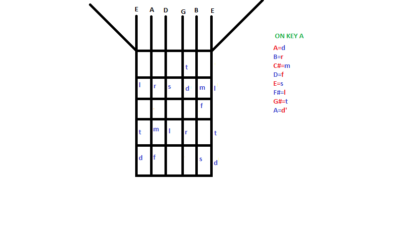 SOLFA-NOTATION AND GUITAR: KEY A SOL-FA NOTATION AND THE CORRESPONDING KEY